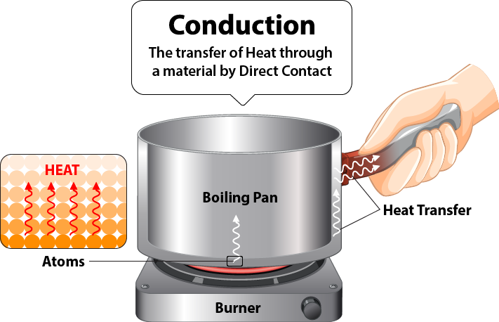 Good Conductors Of Heat Types Of Heat Transfer: The Three Modes