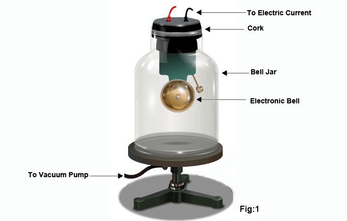 Vacuum Pump Bell Jar Buy Vacuum Bell Jars, New & Used Prices