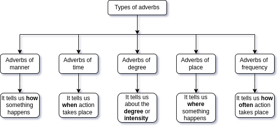 6 Basic Types Of Adverbs Usage Adverb Examples In What Is An Adverb?