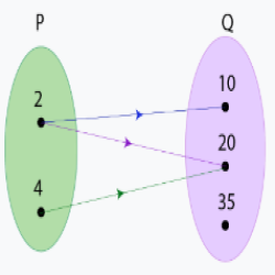 Domain: {10, 20}, Codomain: {10, 20, 35}, Range: {2, 4}
