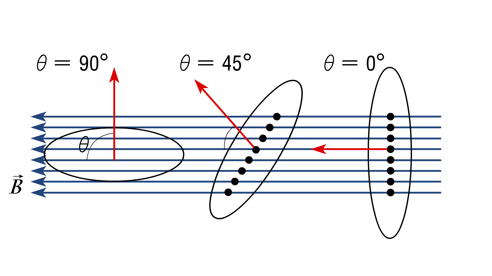 Fig 5: Emf is induced when we change the angle between the magnetic ...